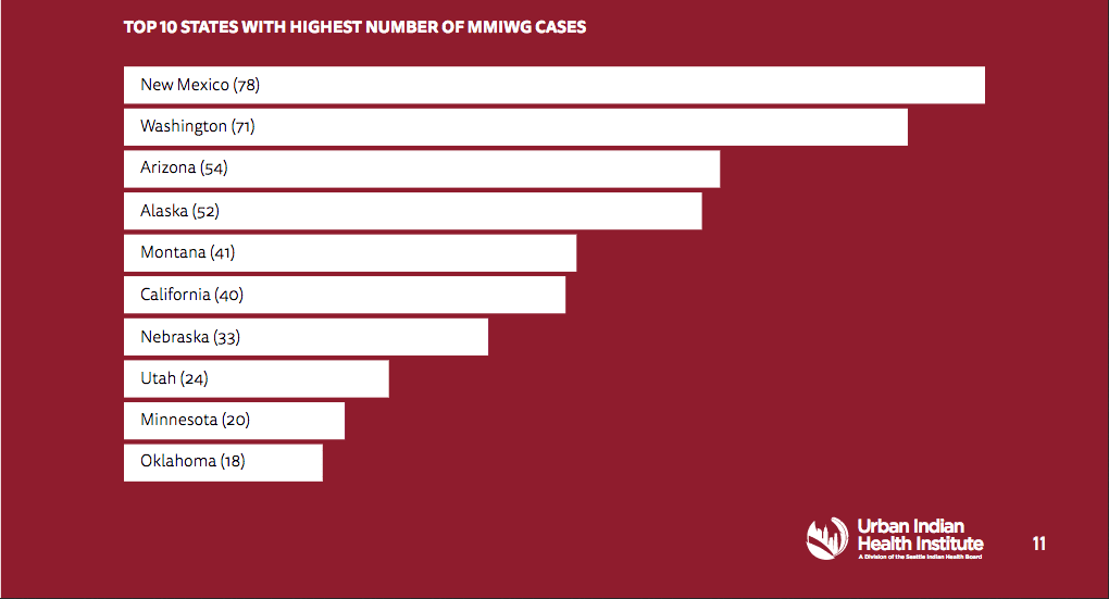 #MMIW Missing and Murdered Indigenous Women - Mountain Roots Media, Durango